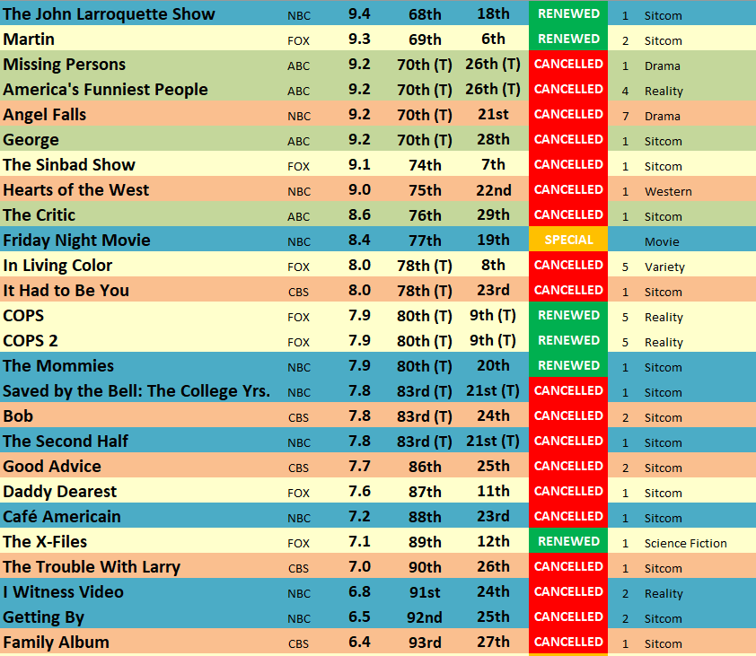 1993-94 Ratings History - The TV Ratings Guide