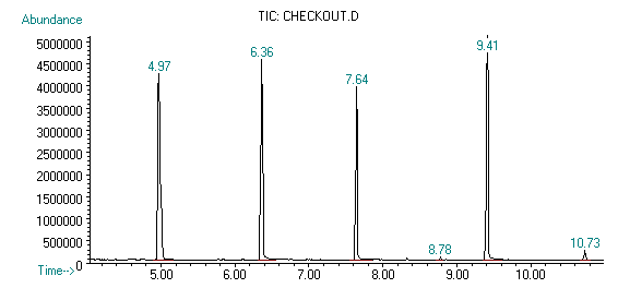 Gas Chromatography Graph