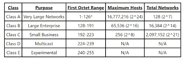 Subnetting - @iEducation
