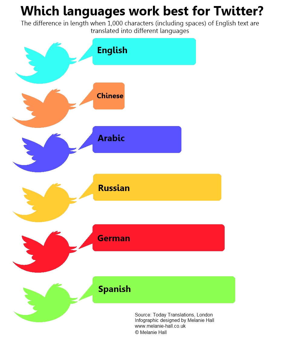 Which languages work best for Twitter? – Melanie Hall