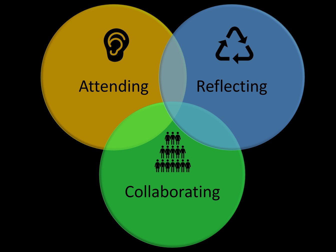 Sam Young: Attend, Reflect/Respond, and Collaborate (ARC) model