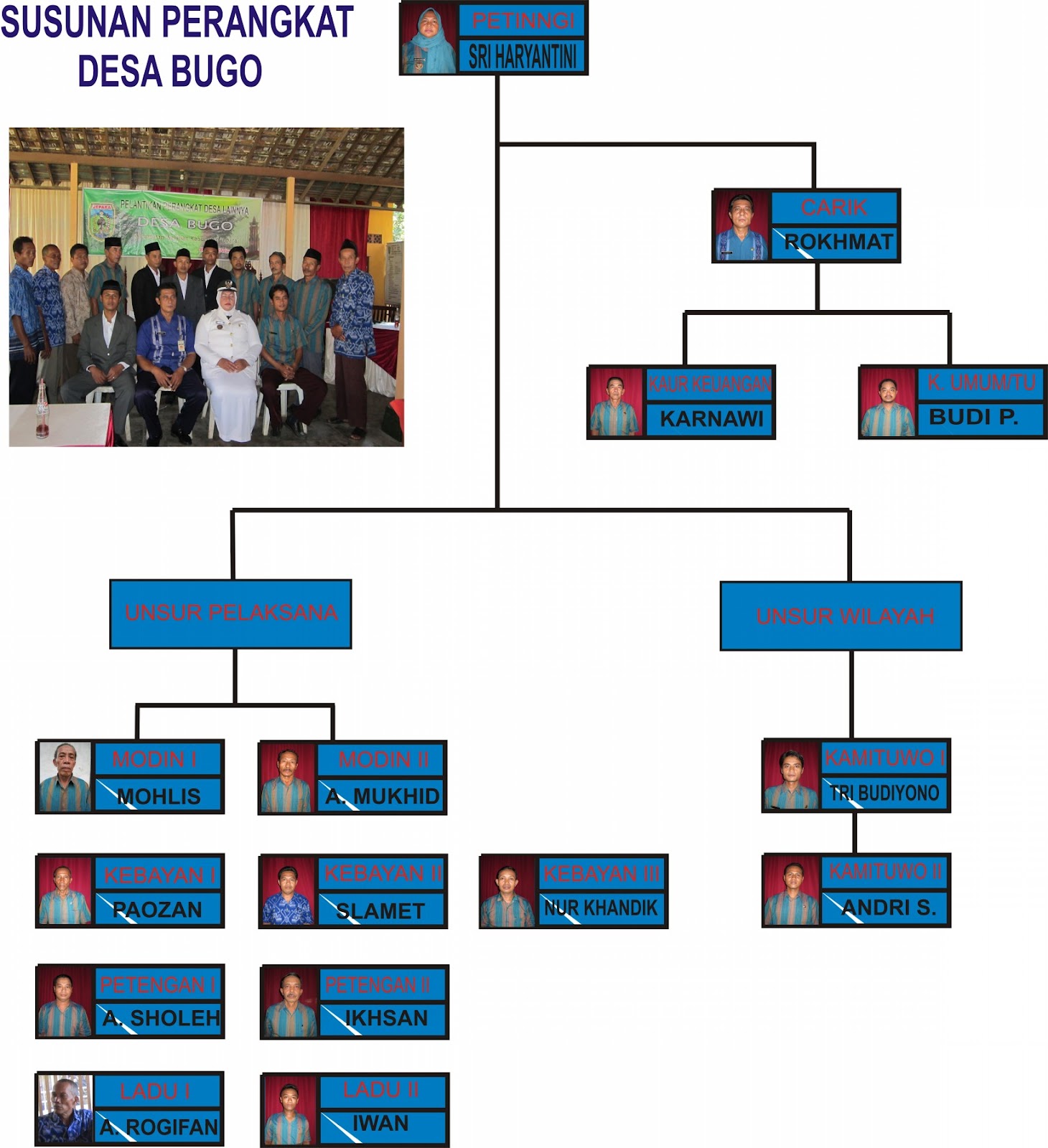SITUS DESA BUGO: STRUKTUR PERANGKAT DESA