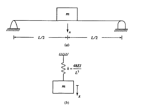 Linear Vibrations: Springs