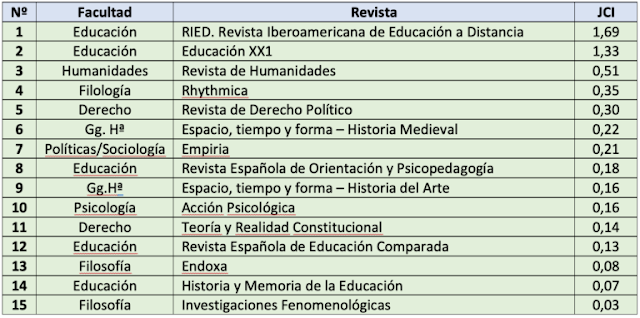 RIED: Destacada posición de RIED en el JCR, según el nuevo JCI
