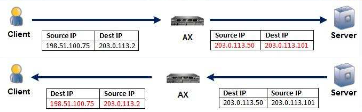 IceSuntisuk: How to config A10 load balance server with ha vrrp-a