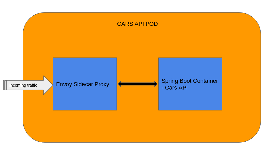 Keycloak: Keycloak and Istio