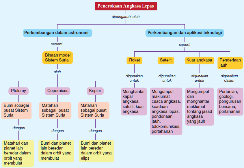 Sains Tingkatan 3: Bab 10 Penerokaan angkasa lepas