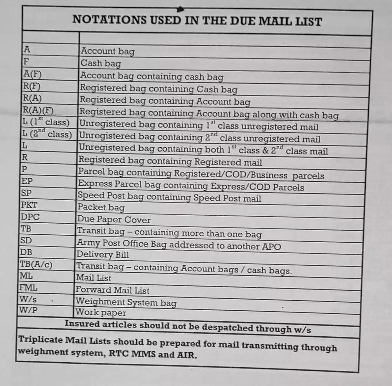 Notations used in the Due mail Lists - Postalstudy | Post Office Blog ...