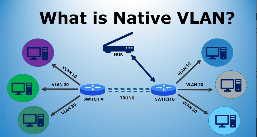 What is VLAN, Types of VLAN, and the mechanism of VLAN in switched ...