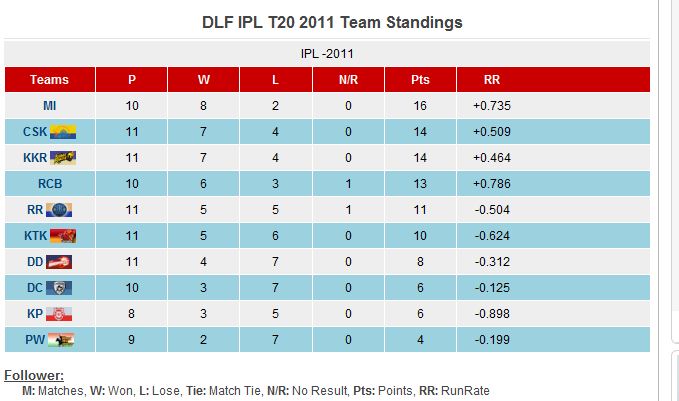 IPL T20: Latest point table of IPL T20 - 2011