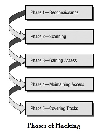 Phases of ethical hacking