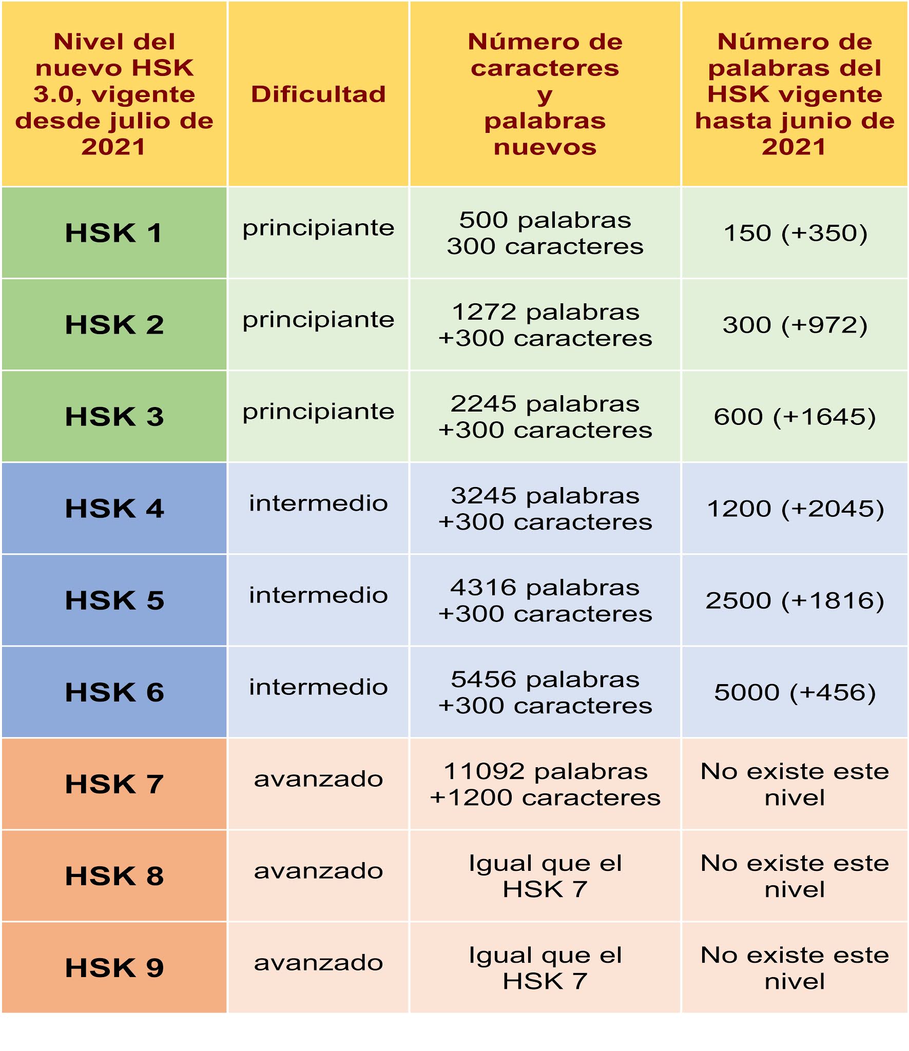 El nuevo HSK 2021