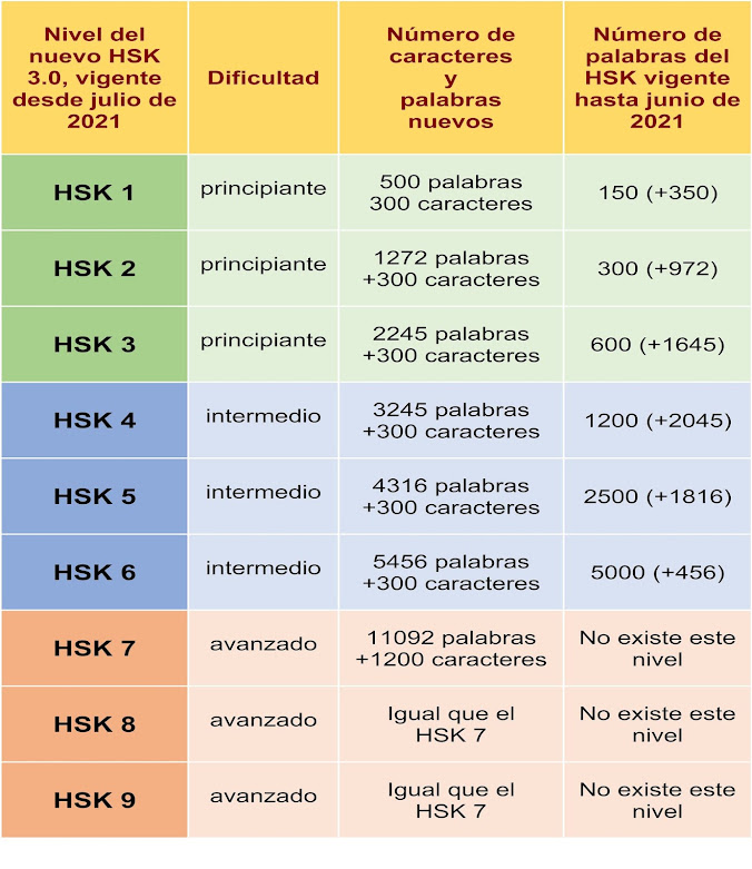El nuevo HSK 2021