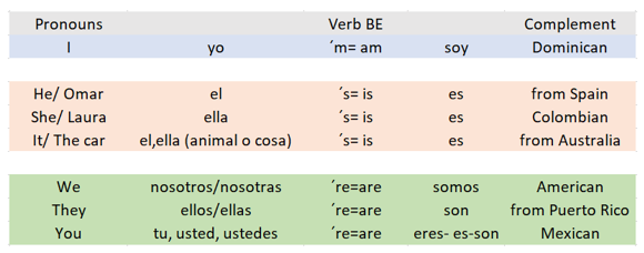 Learning the English Language : Verb BE