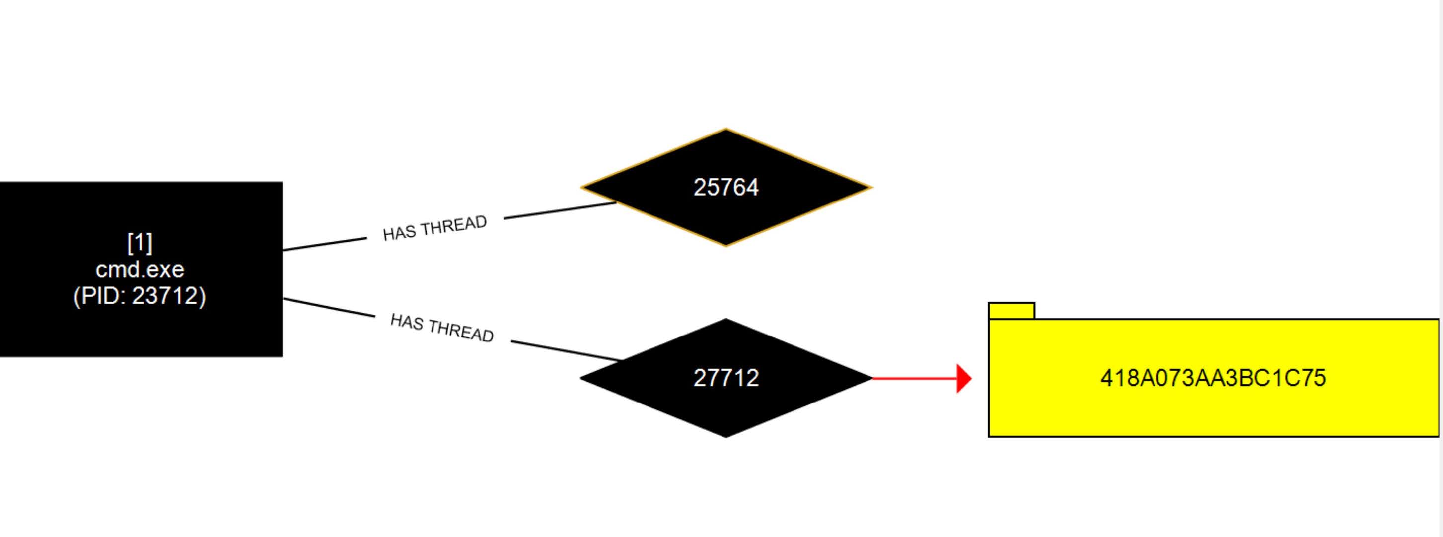Learning by practicing: Continuing mapping process - ProcDot