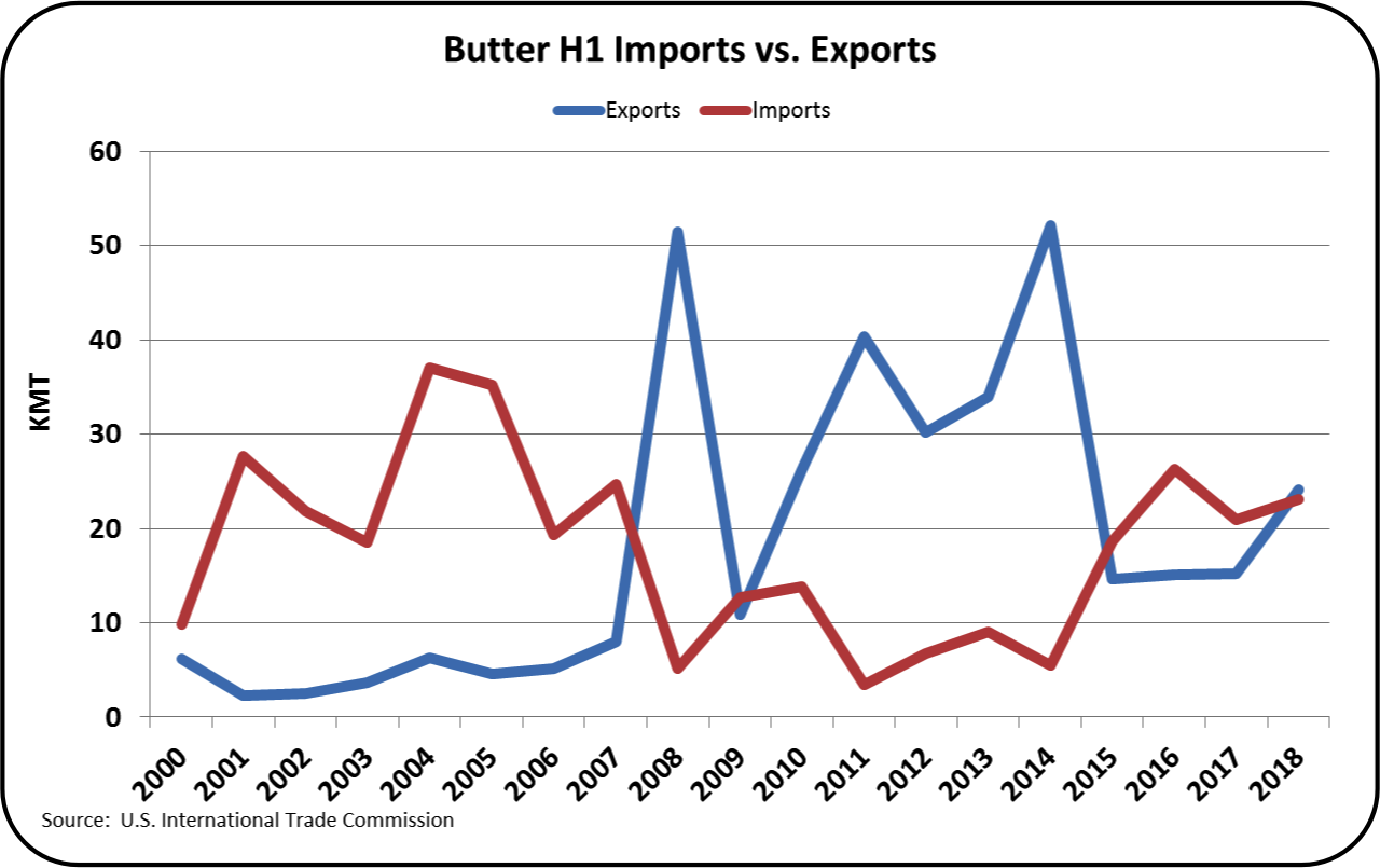 MilkPrice: Cheese Exports Improve - Is it Enough?