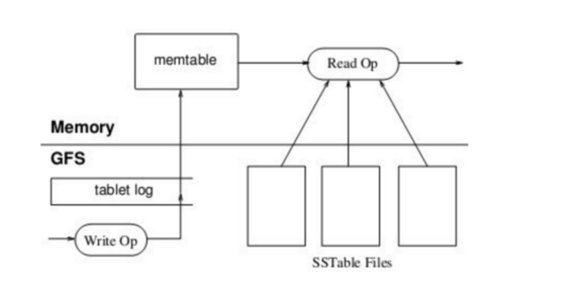 Massive Technical Interviews Tips: Google Bigtable Architecture
