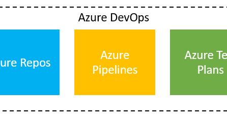 Azure DevOps - Spin-up your software development pipeline