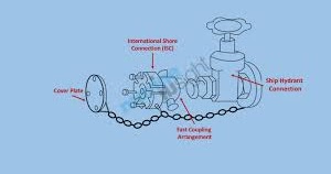 Marine Sea Time: REGULATION for INTERNATIONAL SHORE CONNECTION in SHIP.