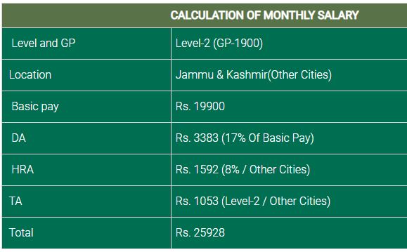 JKSSB Panchayat Accounts Assistant Salary, Grade Pay, Pay Scale (In ...