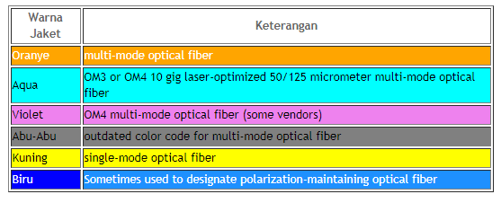 Mengidentifikasi Jenis Jenis Kabel Fiber Optik - Golet Ilmu
