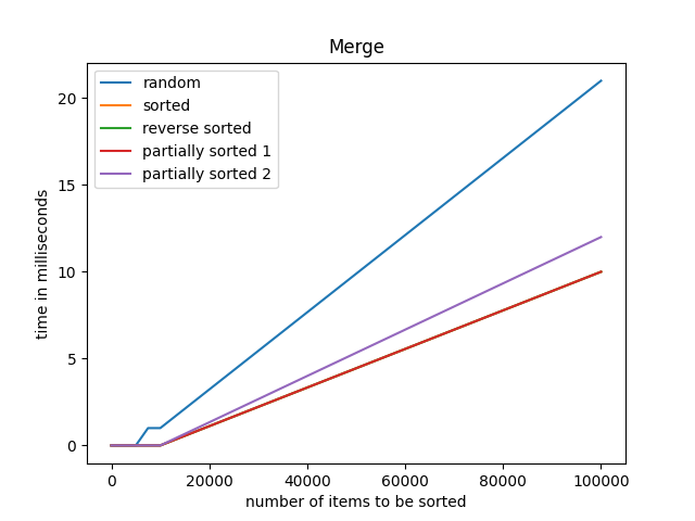 Project 3 - Analysis of sorting algorithms