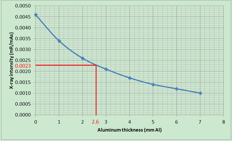 MEDRADSC 3H03: Quality Control in Radiography: Half Value Layer