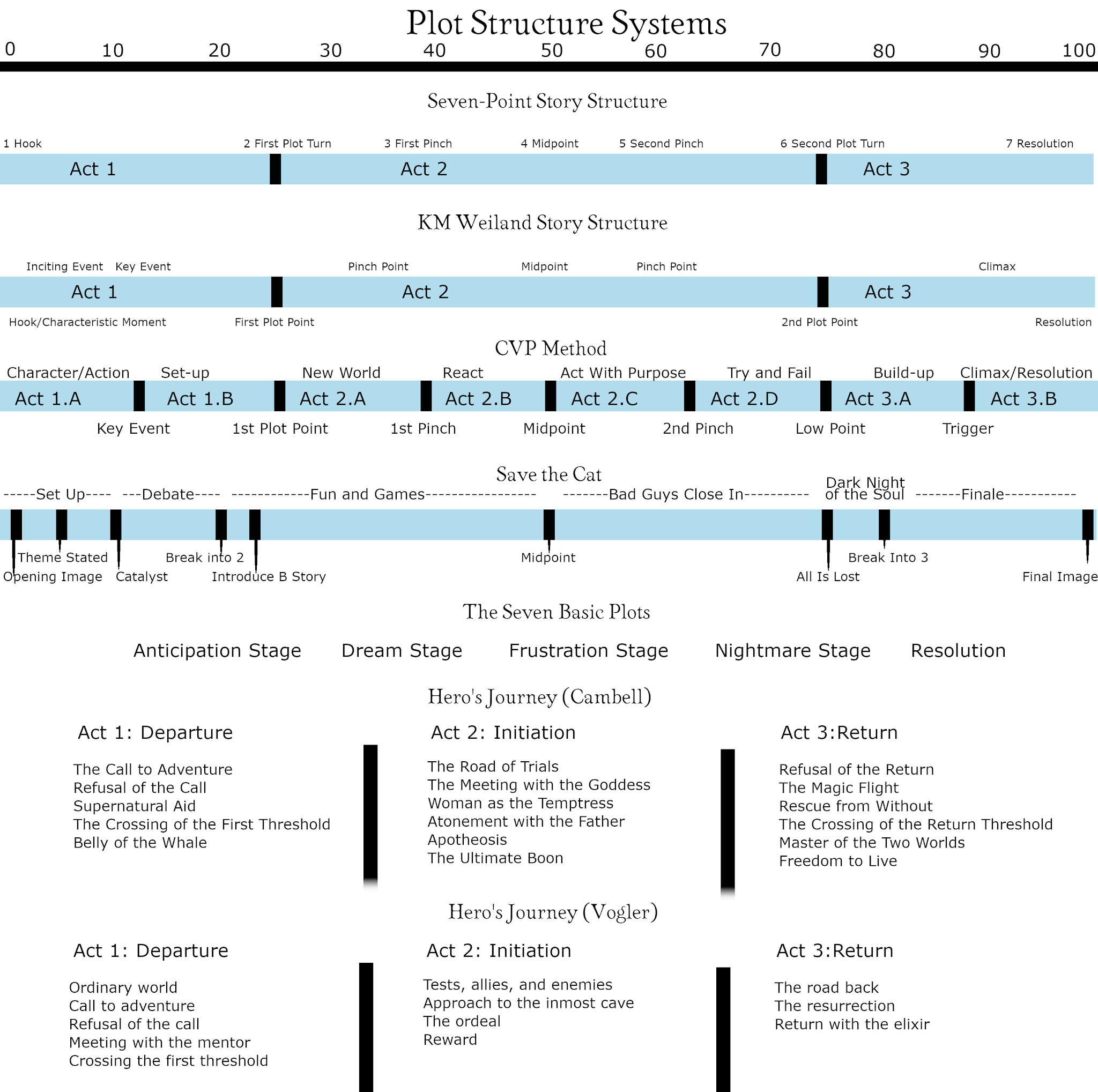 atypically ordinary: Plot Structure Systems