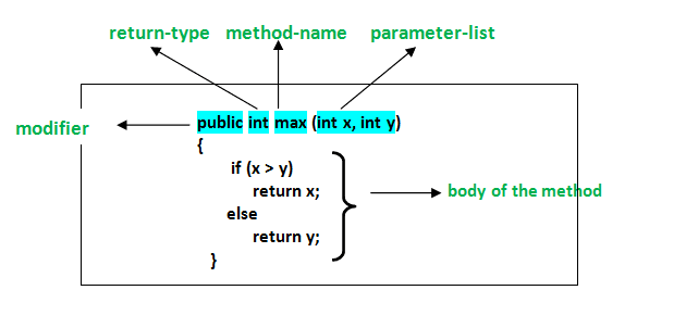 Method & its types