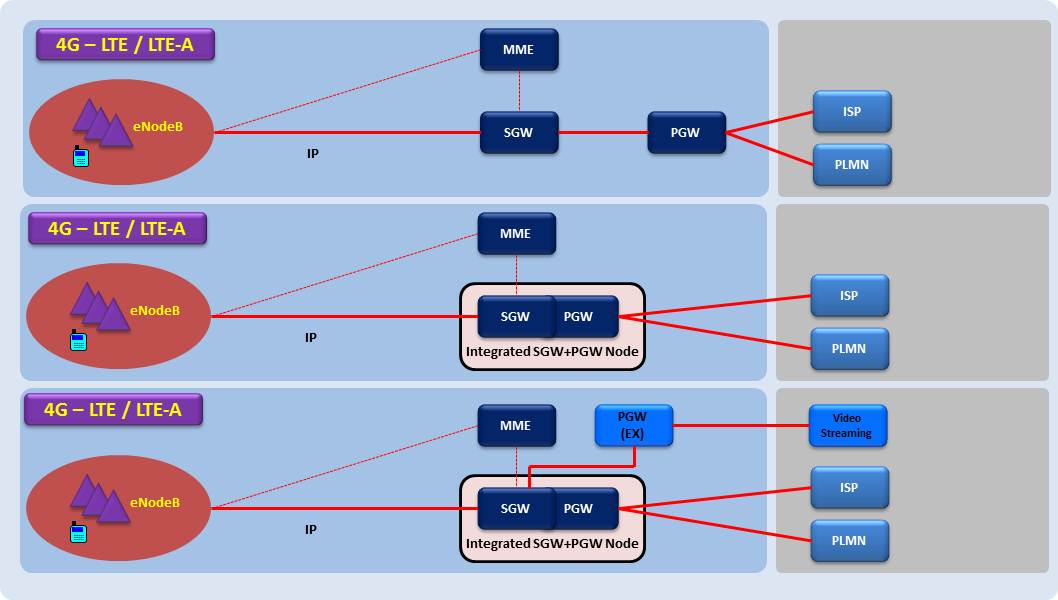 The future of Mobile Telecom in 6G Era: LTE / LTE-A :- Integarted / Dedicated PGW