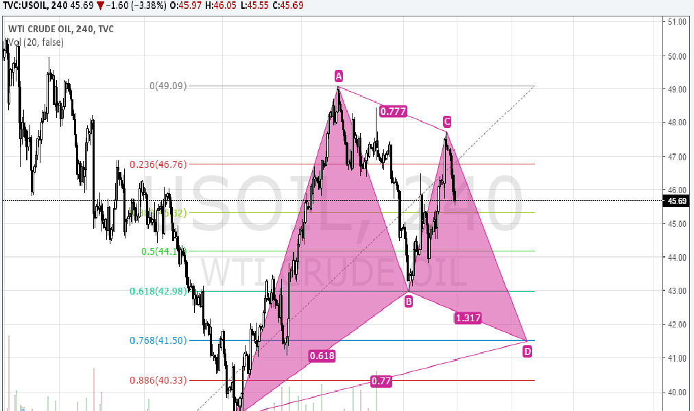 Charts: USOIL - From Greed to Great