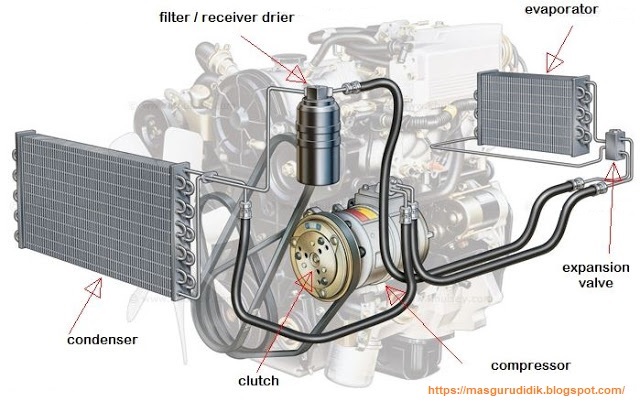 Cara Kerja Ac Mobil | e-Learning TKRO SMK NEGERI 1 PLUPUH