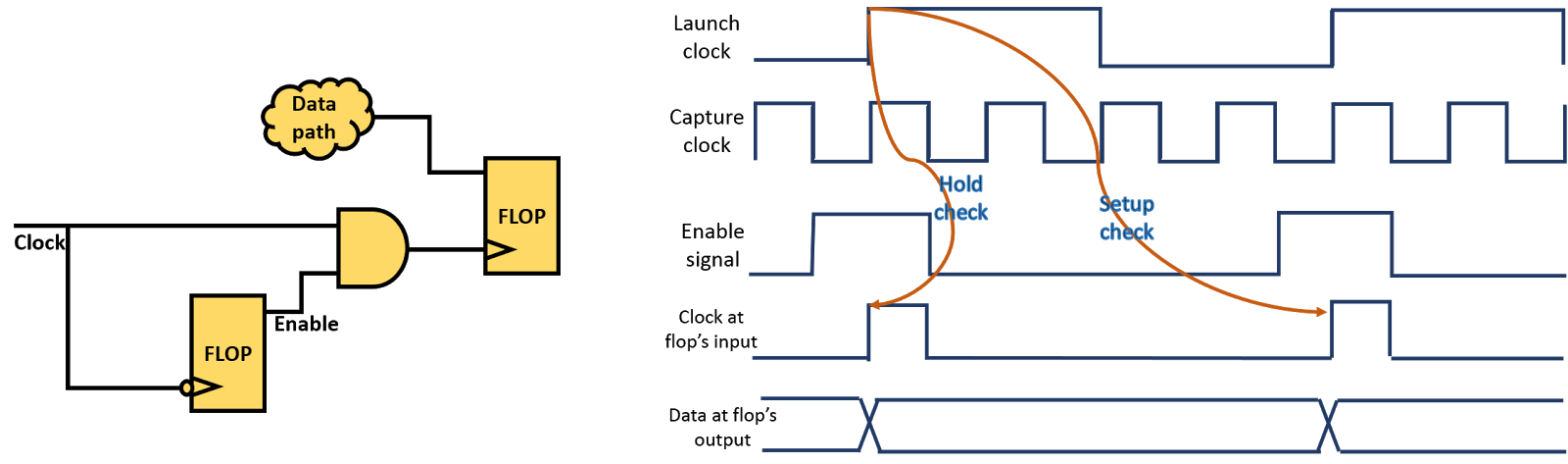 Multicycle paths : The architectural perspective