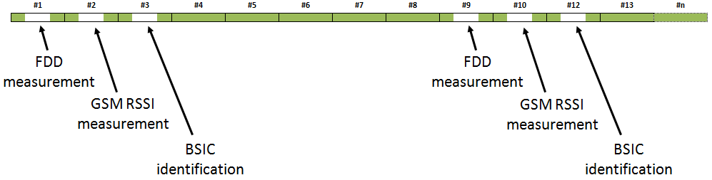 radio access: Combined (3G & 2G) Compressed Mode Patterns
