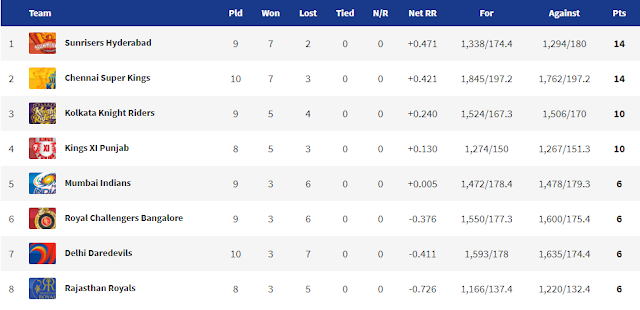 IPL (Indian Premier League) 2018 Stats,Points Table,Results after 25 ...