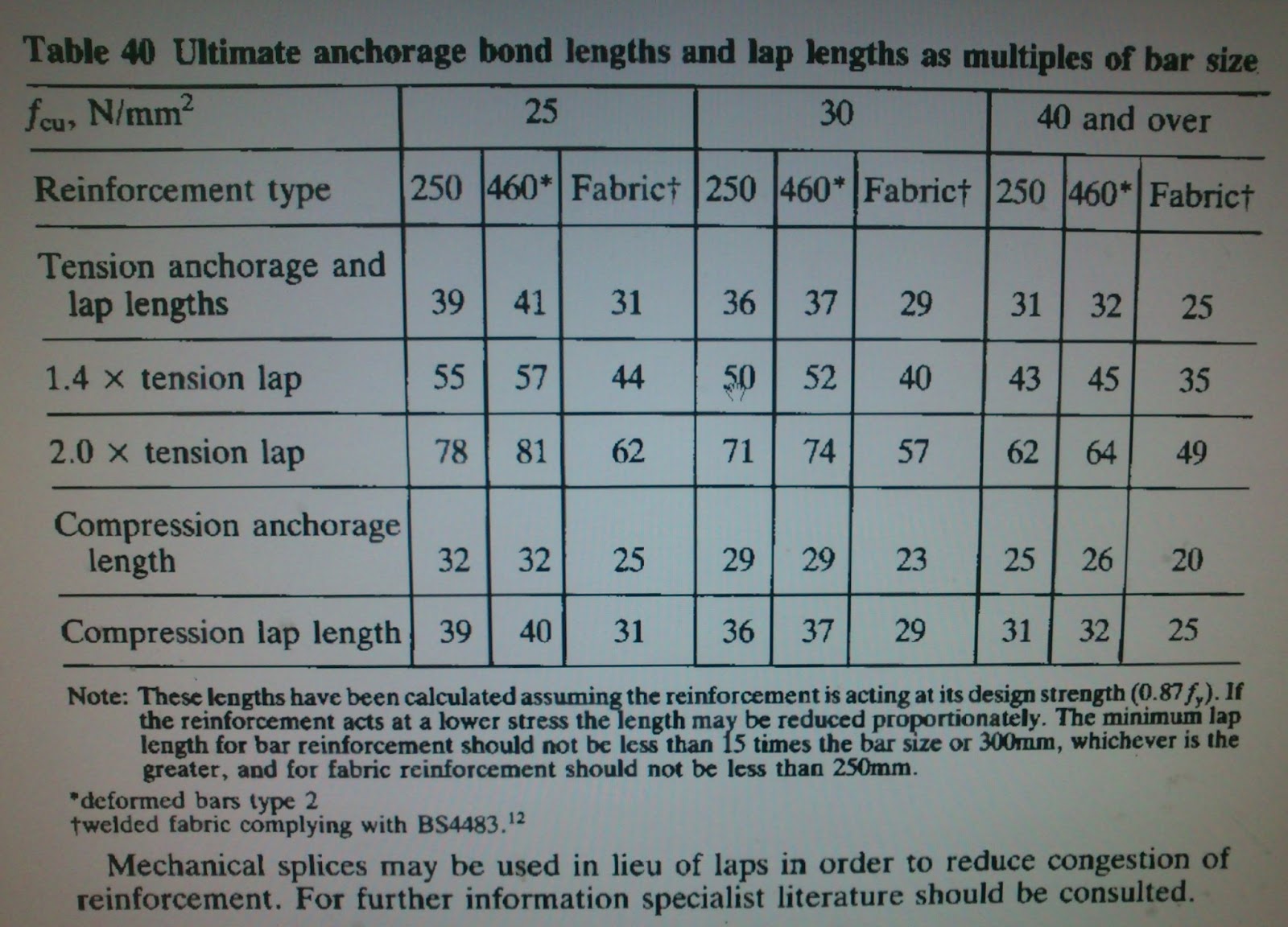 A.Rooban-tharsy: Anchorage detailing -( IStructE guide)