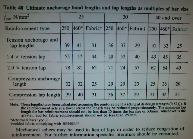 A.Rooban-tharsy: Anchorage detailing -( IStructE guide)