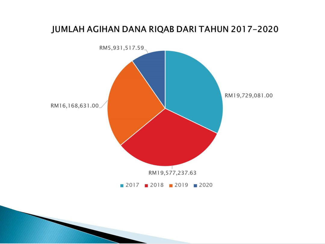 Majlis Agama Islam Selangor MAIS Bantu Asnaf Al Riqab Menjalani ...