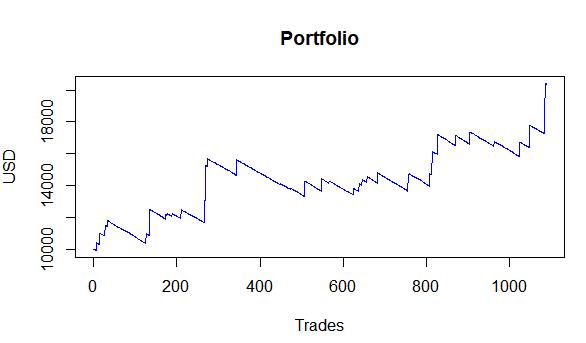 FX and Fixed Income trading: Simple trading system, does it work in the ...