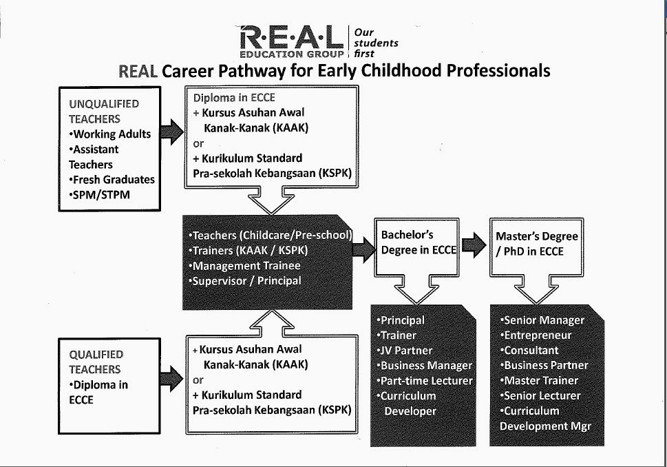 Kindergarten Teachers: R.E.A.L Career Pathway for Early Childhood ...