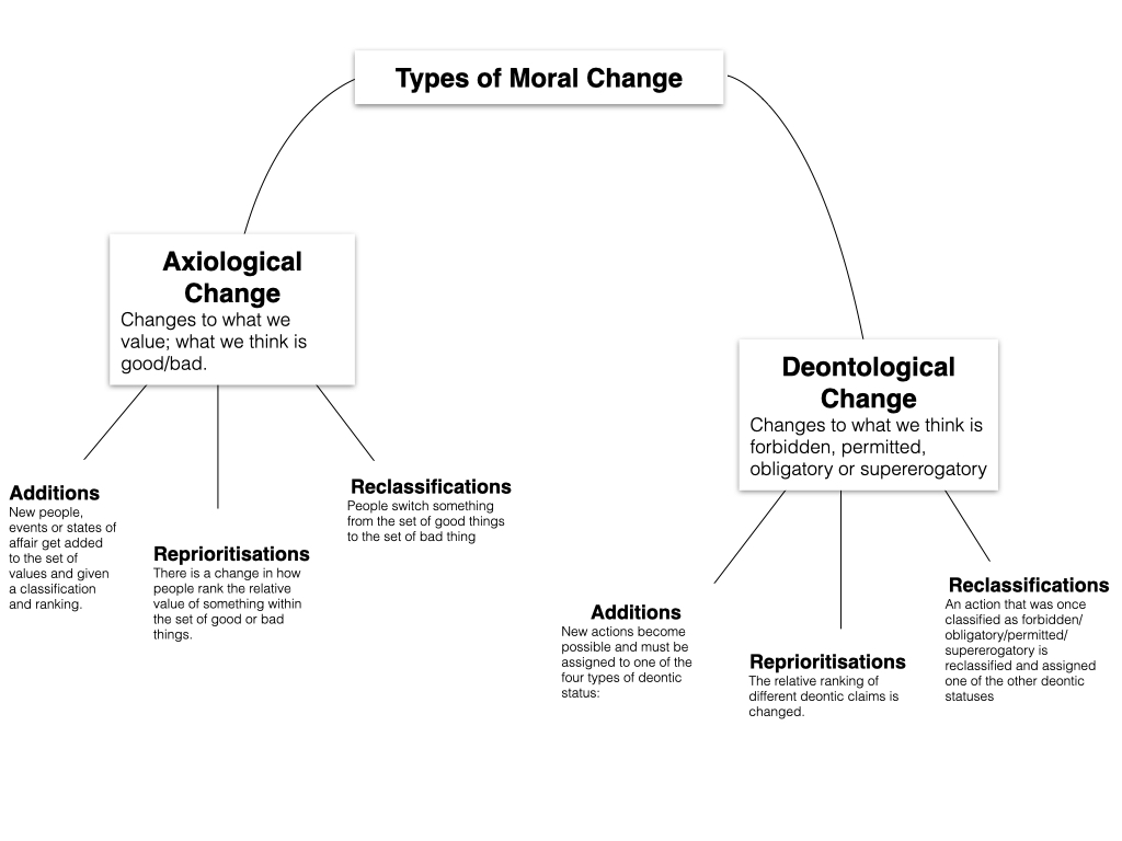 Philosophical Disquisitions: A Taxonomy of Possible Moral Changes