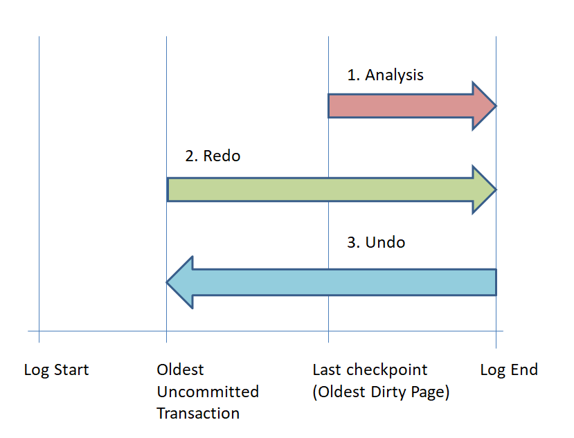 Sql Server 2019 And The Accelerated Database Recovery