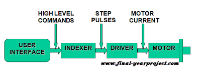 Controlling of Stepper Motor using Computer Interfacing & Wireless ...