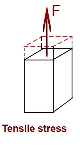 What is normal stress & shear stress? ~ PARAM VISIONS