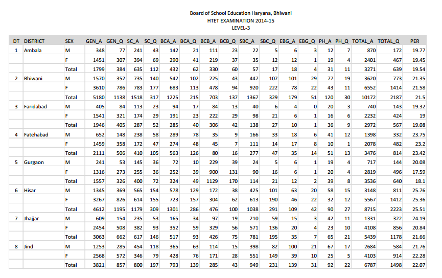 Statistical Report For 18 06 2016 HTET Level 3 ExamFREENOKRINEWS COM Statistical Report For 18 06 2016 HTET Level 3 ExamFREENOKRINEWS COM