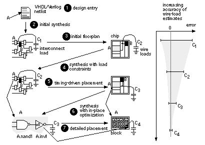 VLSI - Automation...: Physical Design Flow