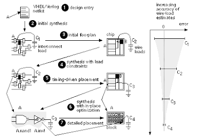 VLSI - Automation...: Physical Design Flow