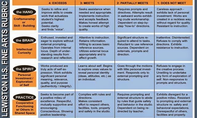 ARTimus Prime: 7th/8th Grade- Perseverance/ Class SWOT Analysis/Rubric