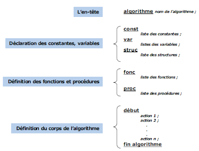 Cours Algorithme : Introduction - Procédure - Fonctions - Tests ...