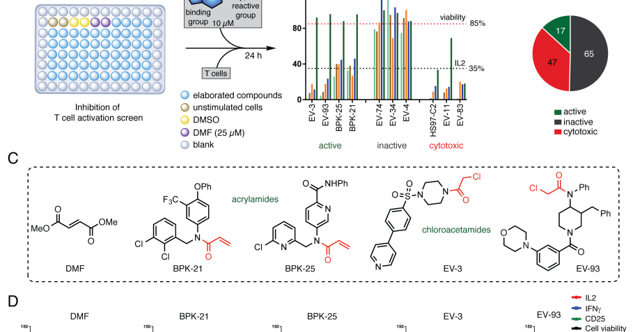 Covalent Modifiers: An activity-guided map of electrophile-cysteine ...